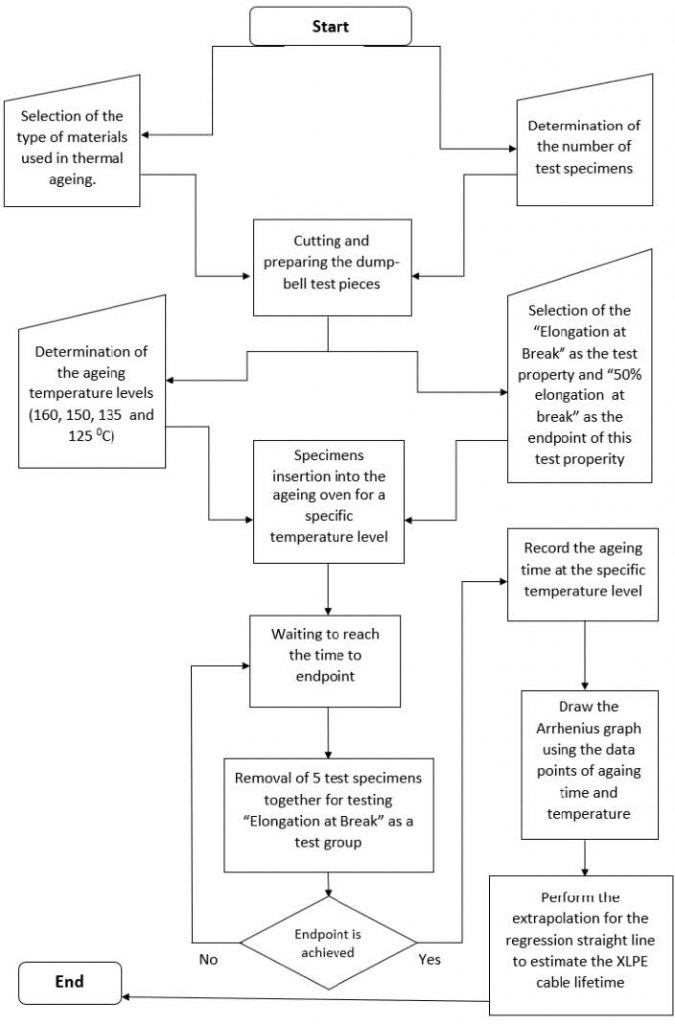 Usage of an Excel Spreadsheet for a Thermal Endurance Test Report ...